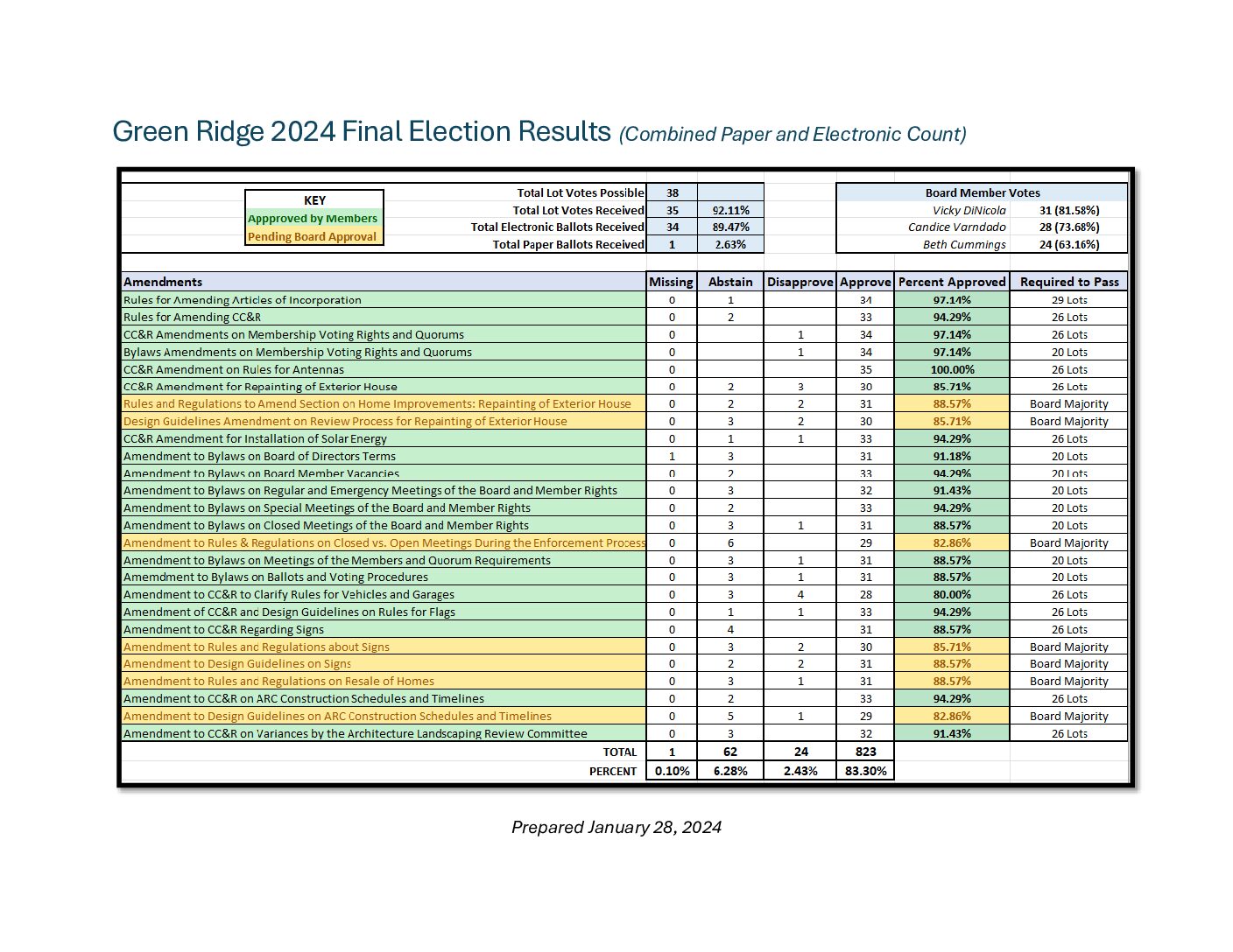 Final Electronic and Paper Ballot Election Results 2024 – Green Ridge HOA